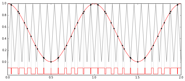 Sine wave generation using dsPIC