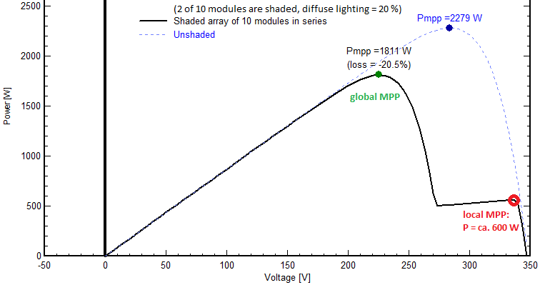 MPPT algorithm with an Arduino