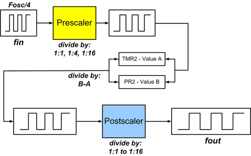 Understanding Timer0: Learning PIC Microcontrollers [Chapter 9]